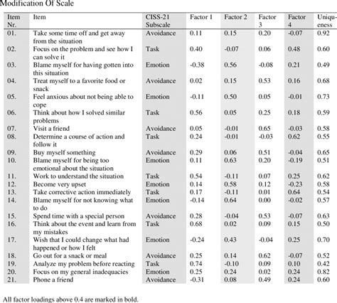 rotated principal factor loadings pattern matrix and unique variances