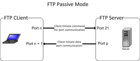ftp active vs passive mode