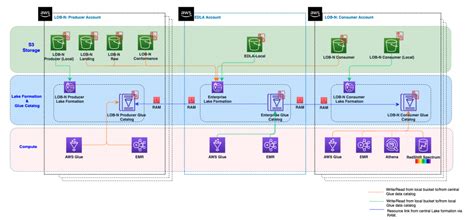 design patterns for an enterprise data lake using aws lake formation