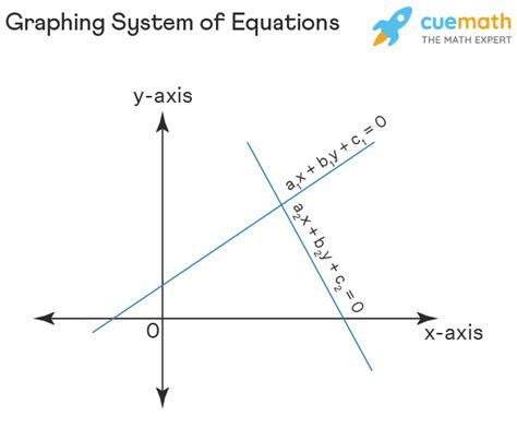Graphing System Of Equations Graph Of Equations Inequations