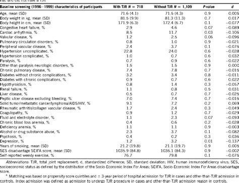 Table 2 From Propensity Score Matching And Randomization Semantic