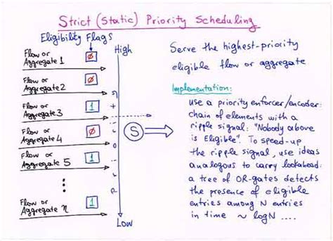 7 output scheduling for qos u crete cs 534