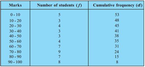 Cumulative Frequency And Ogive