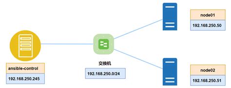 【自动化运维专题1】ansible的安装和配置及使用准备 北极之光的博客 博客园