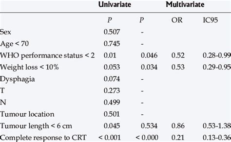 Predictive Factors Of Survival Univariate And Multivariate Analysis