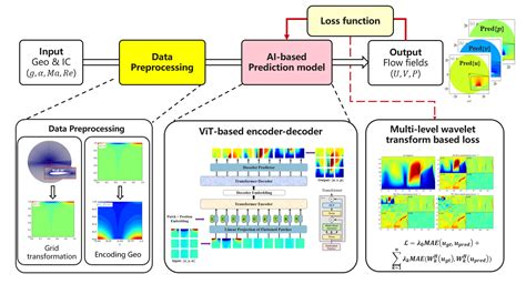 Ai Industrial Flow Simulation Model Dongfang Yufeng — Mindspore