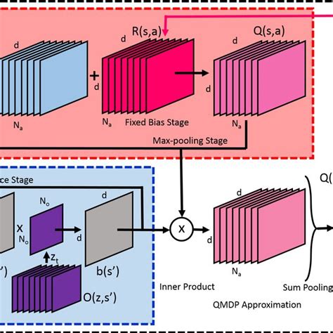 schematic representation of the value iteration recurrent convolution