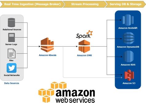 kappa architecture using managed cloud services part ii