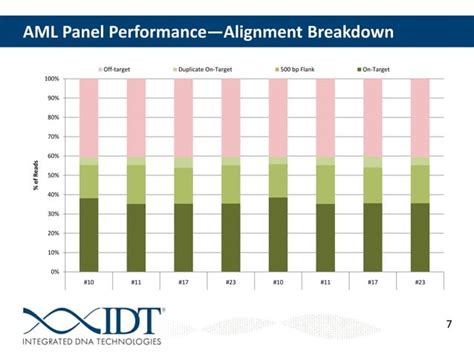Custom Enrichment Panels For Targeted Next Generation Sequencing