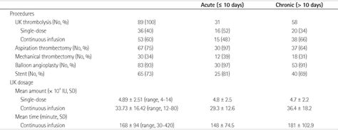 Short Term Catheter Directed Thrombolysis With Low Dose Urokinase