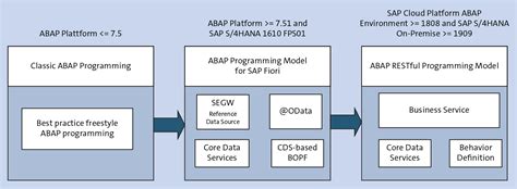 a beginners guide to abap integrtr