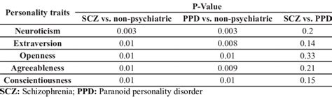 Comparison Of Neo Ffi Test Results Between Groups Download