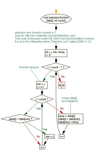 c c flow chart selectionsort c