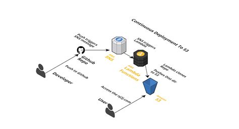 amazon web services automate deployment of static