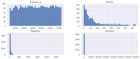 Understanding K Means Clustering With Customer Segmentation Usecase