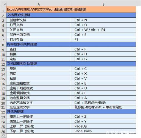 excel、wps、word都通用的常用快捷键汇总