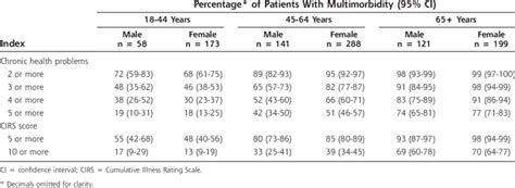 Prevalence Of Multimorbidity By Age And Sex Download Table