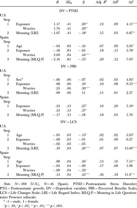 Multiple Regressions Assessing Relations Between Meaning In Life And