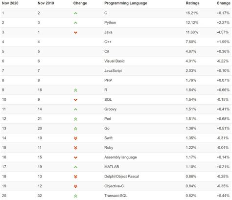 programming language python s popularity ahead of java for first time