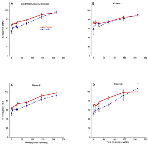 plants free full text sex differences in desiccation tolerance