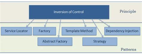 inversion of control