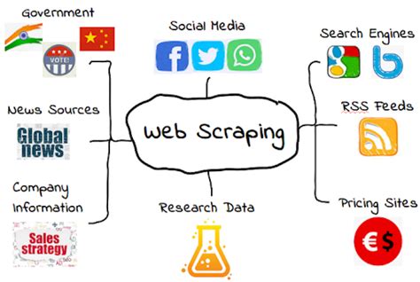 data scraping using python data scraping also known as web… by