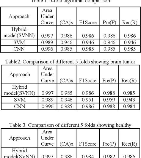 Table 3 From Brain Tumor Classification Using Deep Learning Based Novel