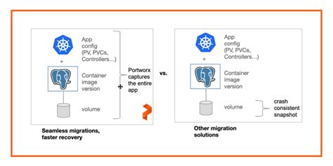 portworx and kubernetes solving data portability to make