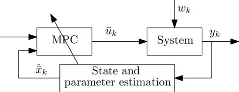 overview of mpc loop download scientific diagram