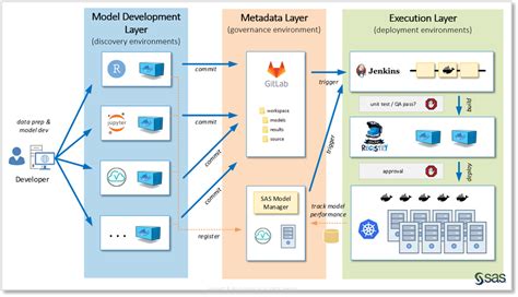 creating a model validation pipeline the sas data science blog