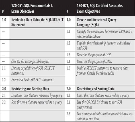 oca oracle database sql exam guide exam 1z0 071 oracle press