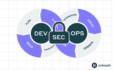 devsecops best practice in 2023 unleash