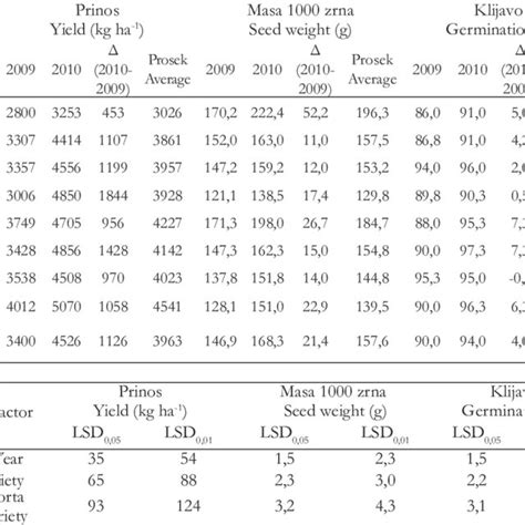 Soybean Yield Kg Ha 1 Thousand Seed Mass G And Seed Germination