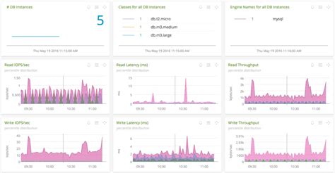 monitoring amazon rds with splunk infrastructure monitoring splunk