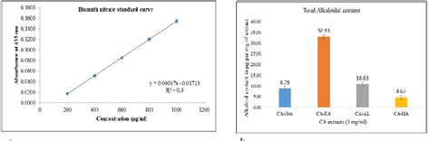 A Bismuth Nitrates Standard Calibration Curve For The Estimation Of