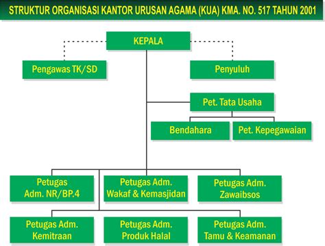 Struktur Organisasi Kantor Urusan Agama Kua