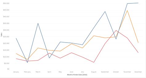 data visualization services and best bi analytics solutions