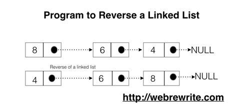 c program to reverse a linked list iterative approach