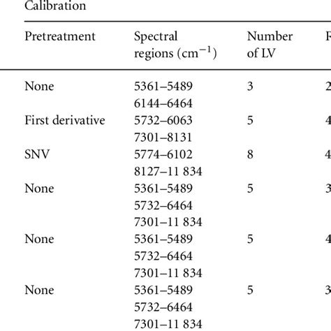 Calibration And Prediction Summary Of Pls1 And Pls2 Models From At Line