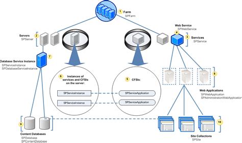 sharepoint fever sharepoint 2010 foundation server architecture