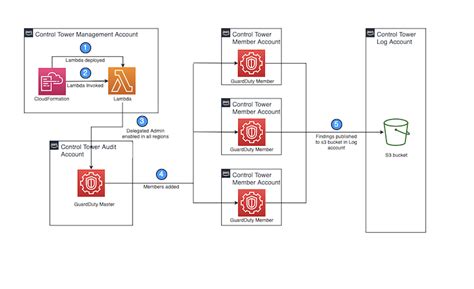 security best practices for securing amazon s3 viet aws