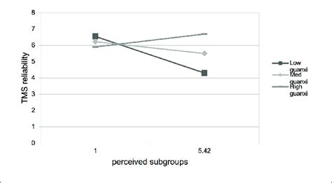 Interaction Between Perceived Subgroups And Guanxi Perception On Tms