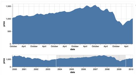 python altair how to use interval selection on