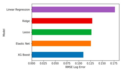 predicting house prices with machine learning algorithms