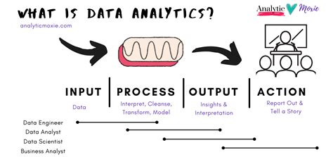 what is data analytics data analytics defined infographic analytic