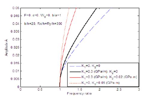 Effect Of The Elastic Foundations On Frequency Amplitude Curve Of Fgm