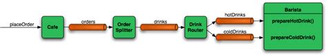 difference between apache camel and spring integration