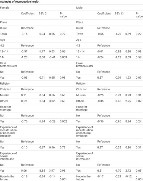 Results Of Mixed Effect Multiple Regression Analyses With Multiple