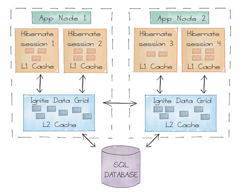 apache ignite integrations