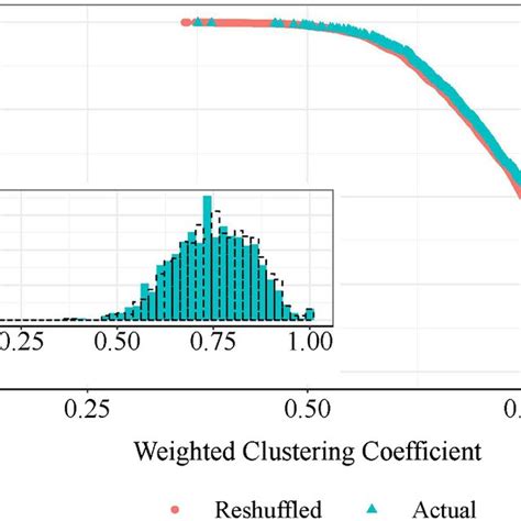 complementary cumulative distribution function of the weighted local